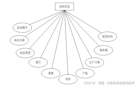 计算机毕业设计springboot基于java的超市收银管理系统0ef2o9【附源码数据库部署lw】超市收银管理系统选题依据 Csdn博客