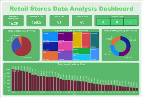 GitHub Ashwini Retail Store Analysis