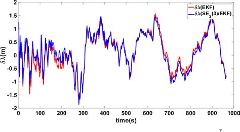 Figure 8 From An Improved Initial Alignment Method Based On Se23ekf