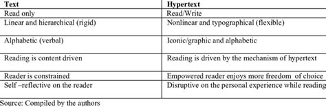 Reader Experience Comparison Of Text With Hypertext Download Table
