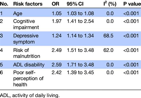 Pooled Risk Factors Of Frailty Download Scientific Diagram