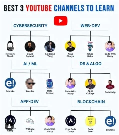 killi ravinadhan on linkedin cybersecurity webdevelopment machinelearning