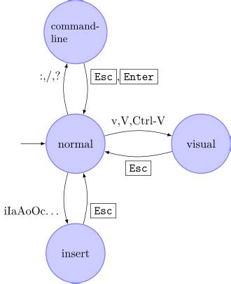 Vim Text Editor Wikiwand