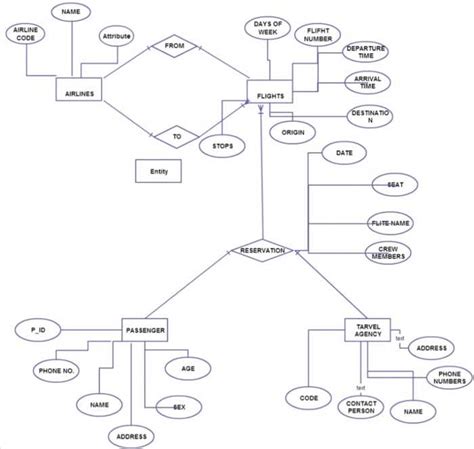 Converting Entity Relationship Diagram Into A Relational Schema