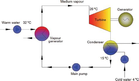 scheme of closed otec cycle download scientific diagram