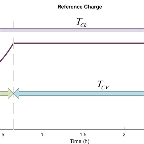 reference charging under the constant current mode and the constant
