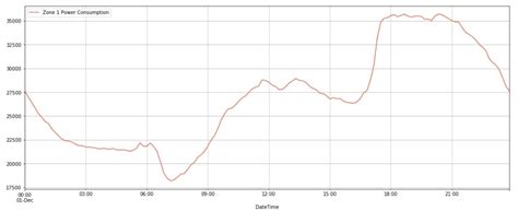 Keras Rnns Lstm For Time Series Data Regression Tasks