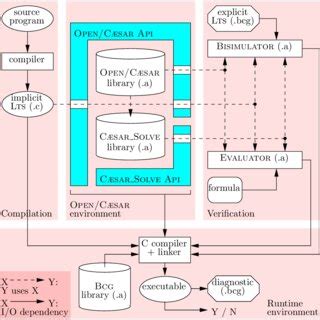 Use Of Open Caesar And Caesar Solve For On The Fly Verification Download Scientific Diagram