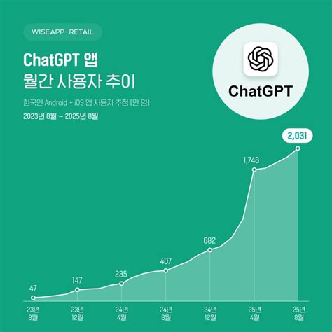 챗gpt 국내 앱 사용자 2000만 돌파 전자신문