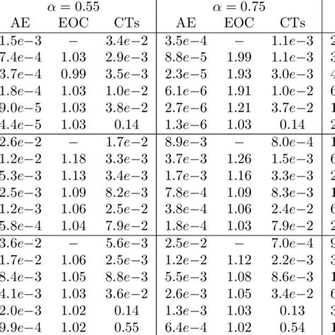 The Absolute Error Experimental Order Of Convergence And Cpu Time In