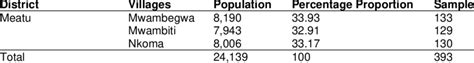 Percentage Proportion And Sample Size Download Scientific Diagram