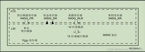stm32 独立看门狗（iwdg） stm32在独立看门狗的时钟频率 csdn博客
