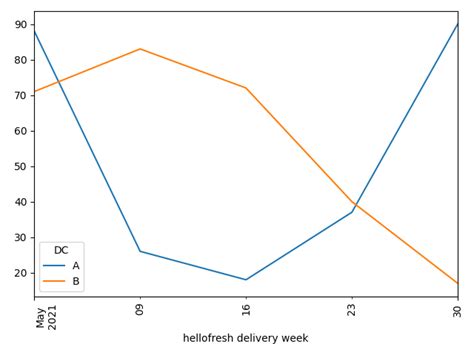 Python Getting Labels For Legend After Graphing Pivot Of Dataframe In Pandas Stack Overflow