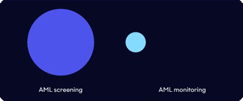 All About Continuous Aml Monitoring And How To Make The Most Of It