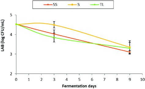 Lab Population Log Cfuml Throughout Af In The Different Inoculation Download Scientific