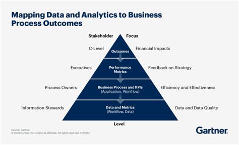 Gartner For It On Linkedin Gartnerda Data Dataarchitecture