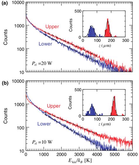 Kinetic Energy Distribution For Microparticles In Monolayers Shown Are Download Scientific