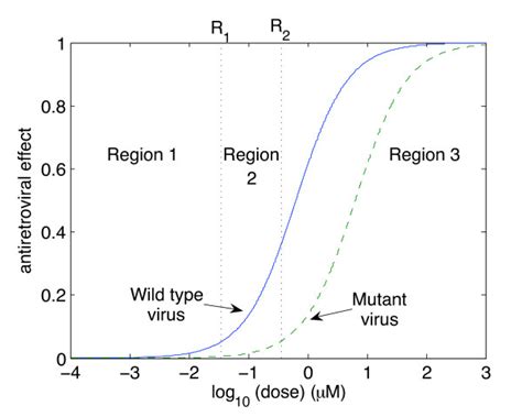 Dose Effect Curves Example Of Dose Effect Curves For The Wild Type