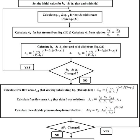 (PDF) Plate-fin heat exchanger network modeling, design and optimization – a novel and ...