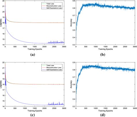 Self Supervised Convolutional Subspace Clustering Network With The Block Diagonal Regularizer