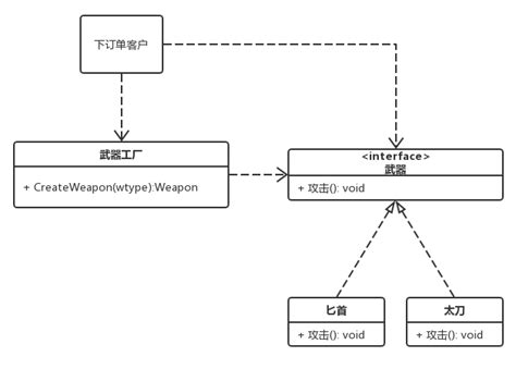 Factory Method工厂方法模式 大师兄石头 博客园