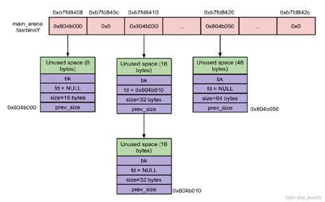 Ptmalloc底层原理剖析 Csdn博客