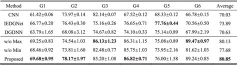 Table Iv From Adversarial Mutual Information Guided Single Domain Generalization Network For