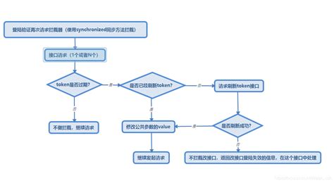 Ok系列（十一） 自定义拦截器之登录验证再请求拦截器（刷新token再请求）token 拦截器responsebody