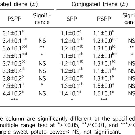 Conjugated Diene Conjugated Triene And Peroxide Value As Indexes Of