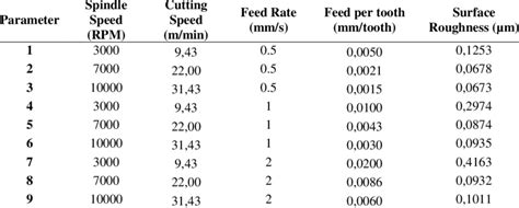 Results Of Surface Roughness Of Each Machining Parameters Download Scientific Diagram