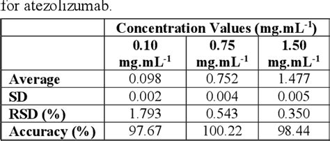 Table 1 From Development And Validation Of Uv Vis Spectroscopy Method For Determination Of
