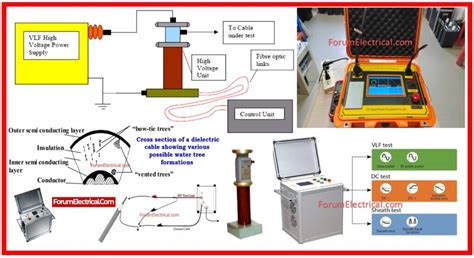 Vlf Testing Procedure