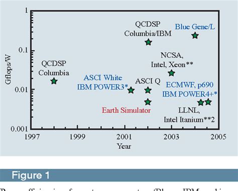 Figure 1 From Overview Of The Blue Gene L System Architecture