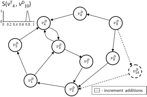 Updated Data Graph With The Addition Of Node And Edges Download Scientific Diagram