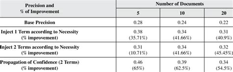 Precision Based On Necessity And Propagation Of Confidence Download