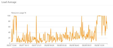 editing wordpress increases load average aapanel free hosting