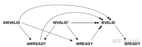 FPGA VerilogHDL Xilinx AXI接口设计说明及参考 知乎