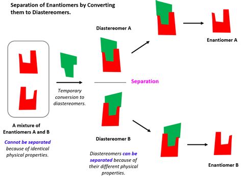 What Is The Difference Between Diastereomers And What Is Difference