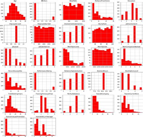 figure 3 from employee attrition estimation using random forest