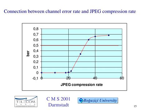 Ppt Optimization Of Watermarking Performances Using Error Correcting