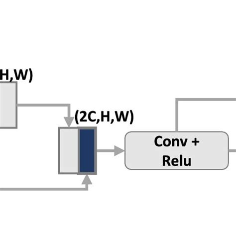 Illustration Of The Global Conditional Module We Generate The Illustration Of The Global Conditional Module We Generate The