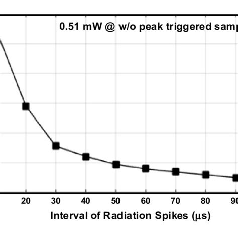 Simulated Power Consumption Of The Analog To Digital Converter Adc