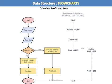 Ds02 Flow Chart And Pseudo Code Ppt Ds02 Flow Chart And Pseudo Code Ppt