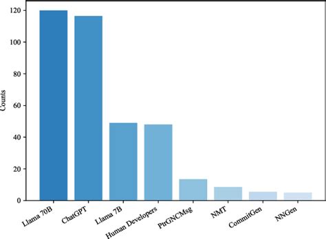 Figure 3 From Using Large Language Models For Commit Message Generation