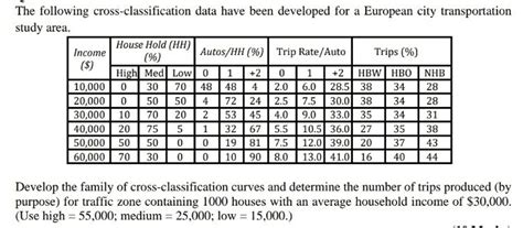 solved 2 the following cross classification data have been