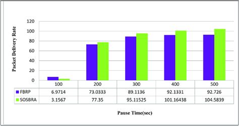 Data Packet Delivery Rate At Destination Download Scientific Diagram
