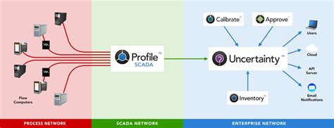 Enterprise Level Uncertainty Management Ambrit