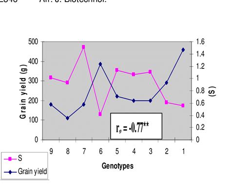 Effect Of Drought Susceptibility In Index S On Yield Response To Drought Download