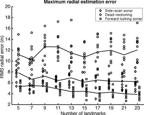 maximum radial estimation error the maximum radial error at any point