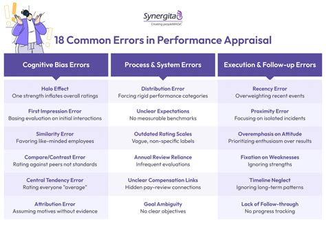 Common Mistakes And Errors Made In Performance Appraisals Synergita Blog